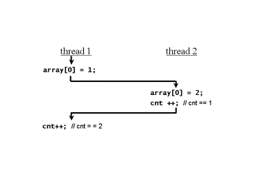 AngelikaLanger.com - Java Multithread Support - Basics - Angelika ...