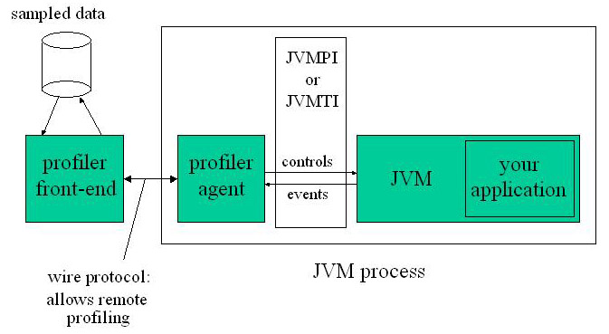 AngelikaLanger.com - Java Performance - Performance Profiling Tools ...