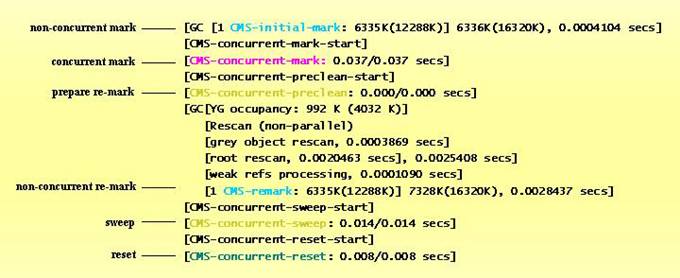 AngelikaLanger.com - Java Performance - Gabarge Collection - Angelika ...